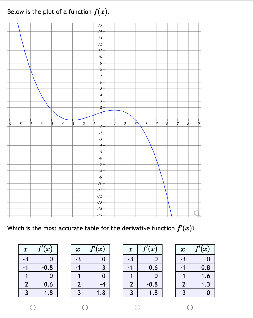 Solved Below is the plot of a function f(x). Which is the | Chegg.com