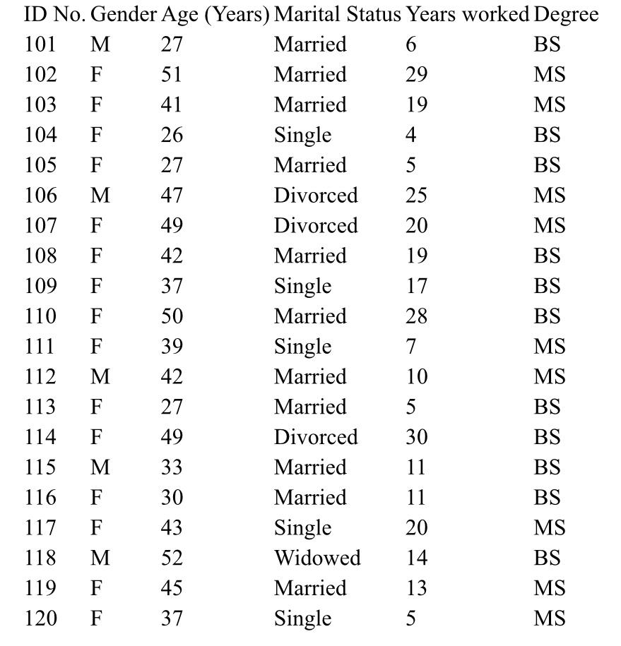 Solved Create a scatterplot in Excel of age and years | Chegg.com
