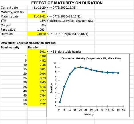 Solved EFFECT OF MATURITY ON DURATIONData table: Effect of | Chegg.com