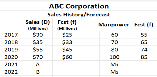 Solved Part A ForecastingBackground:Your company has done | Chegg.com