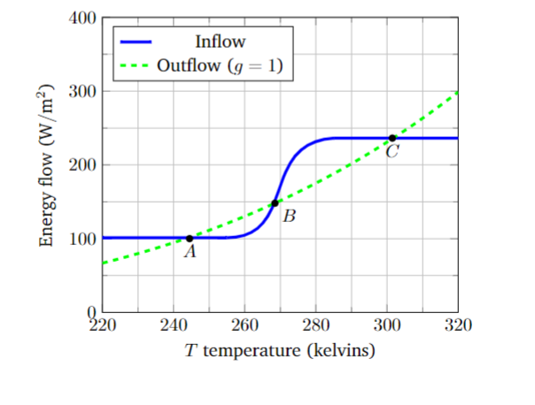 Solved The following graph shows the inflow and outflow of | Chegg.com