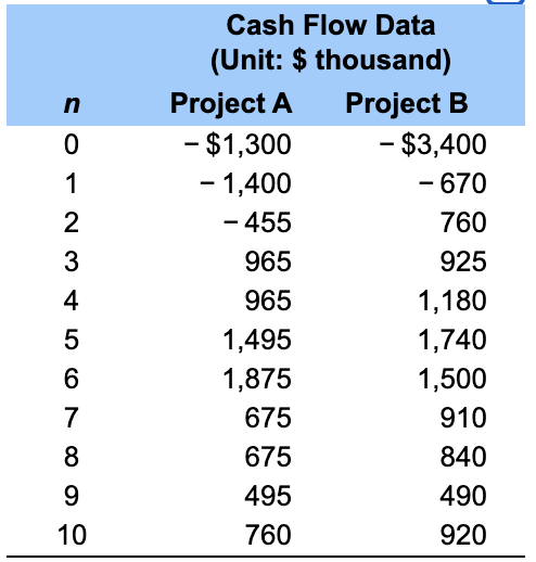 Solved Consider the cash flow data in the table below for | Chegg.com