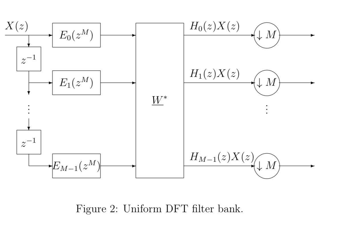 Solved 2. Consider the uniform DFT analysis bank in Figure 2 | Chegg.com