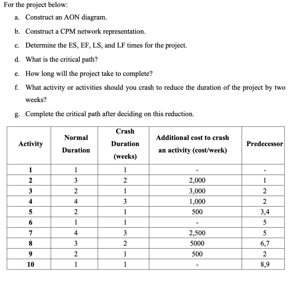 Solved AON = Activity on node CPM = critical path method ES | Chegg.com