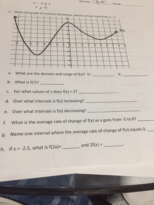 Solved Given the graph of function f(x) below, please answer | Chegg.com