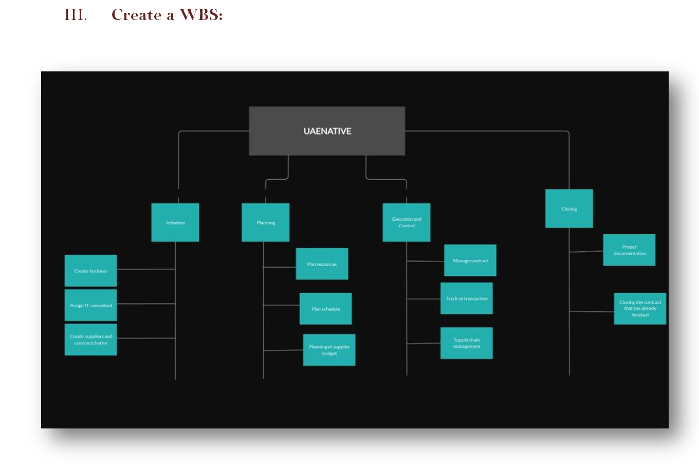 I need an explanation for this WBS diagram based on | Chegg.com