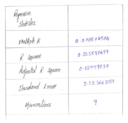 Solved What does the Multiple R mean, R square, Adjusted R | Chegg.com