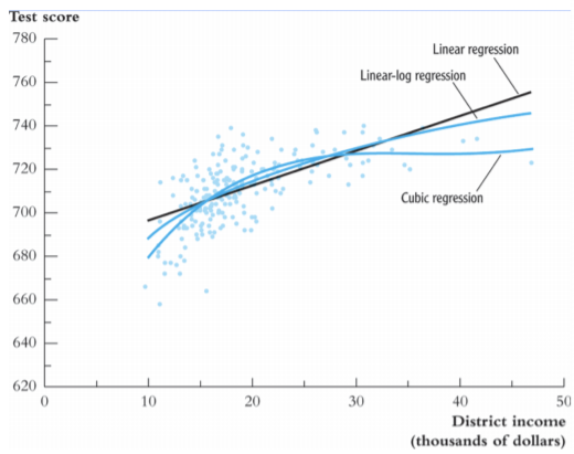 Solved Test score 780 Linear regression Linear-log | Chegg.com