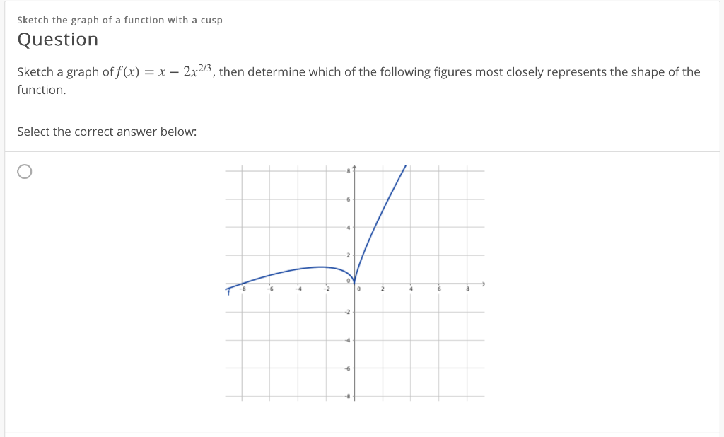 Solved Sketch the graph of a function with a cusp Question | Chegg.com