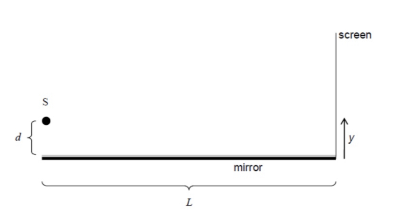Solved A point source of light S is emitting a single | Chegg.com