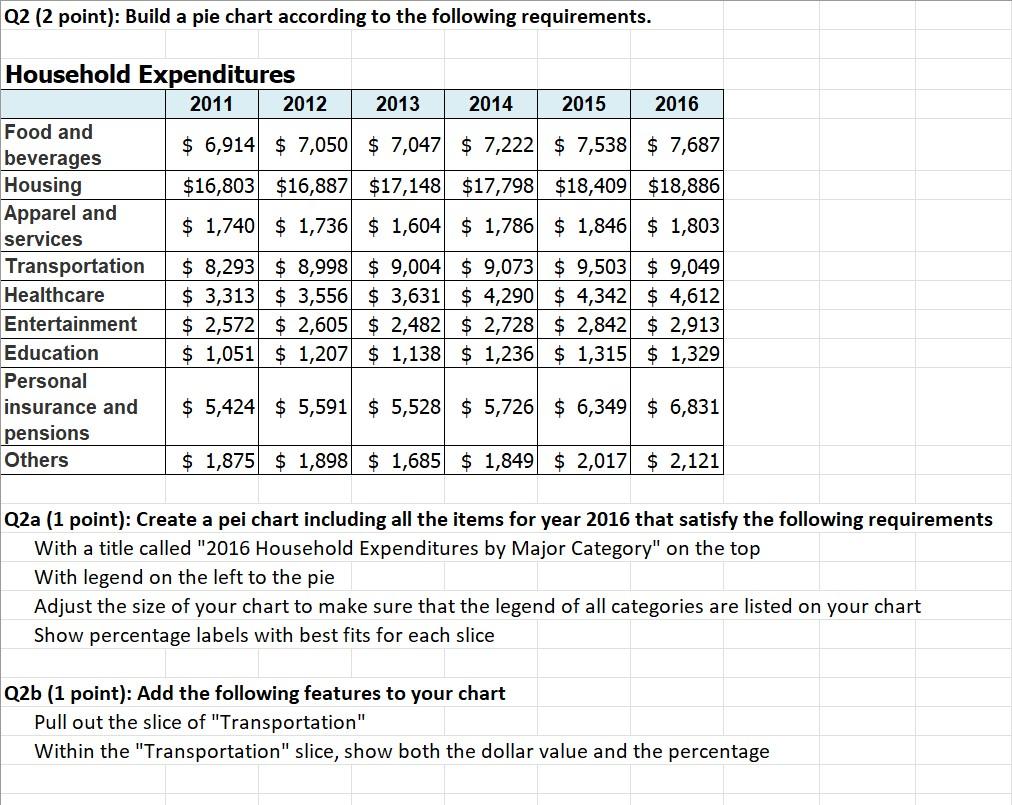 Solved Q2a (1 point): Create a pei chart including all the | Chegg.com