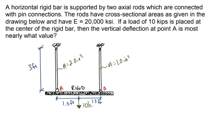 Solved A horizontal rigid bar is supported by two axial rods | Chegg.com