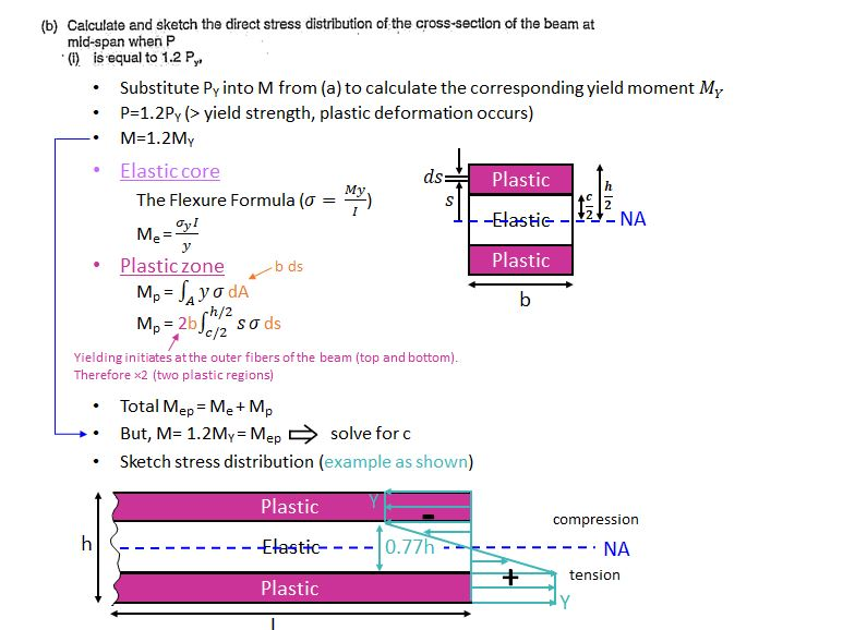 Solved 1. A solid rectangular beam of width b, depth h, and | Chegg.com