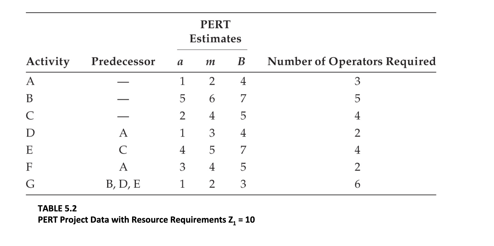 PERT Estimates Activity Predecessor a т B Number of | Chegg.com