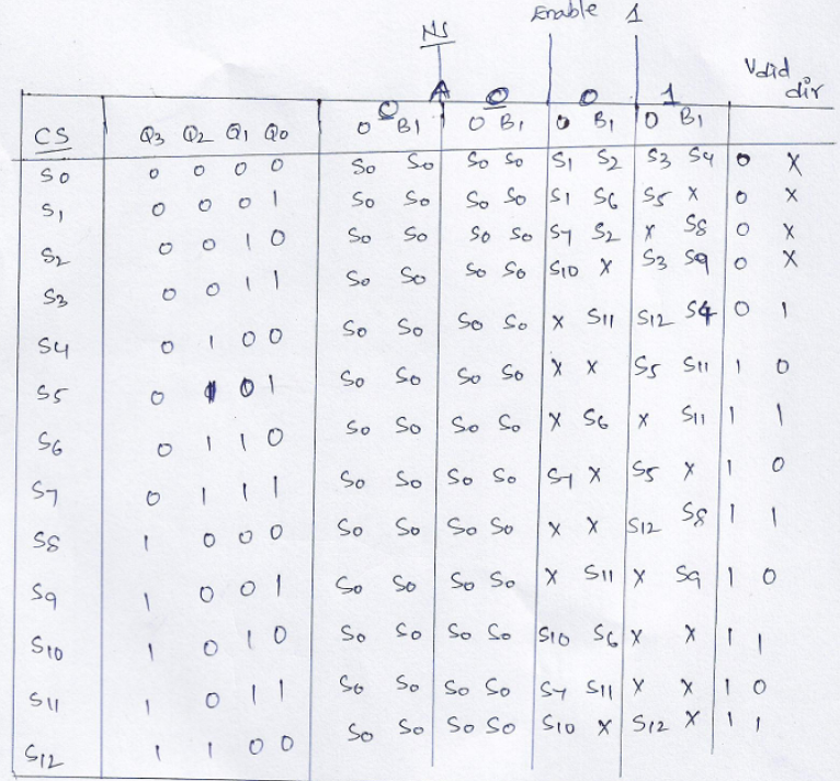 Solved Make a minimized Moore state diagram using the table | Chegg.com