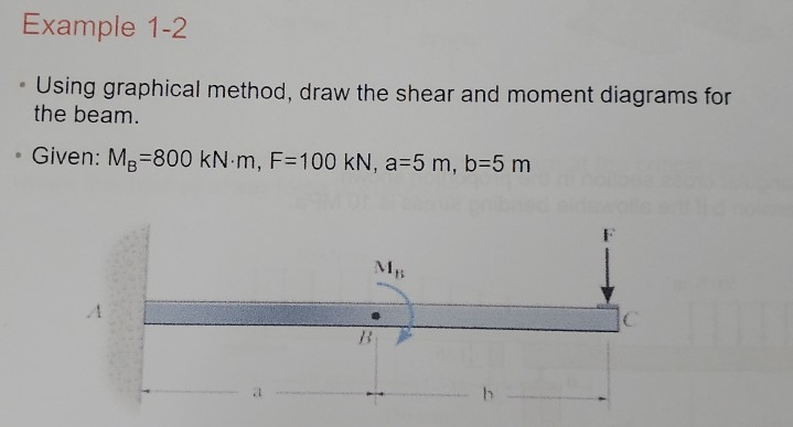 Solved Example 1-2 • Using graphical method, draw the shear | Chegg.com