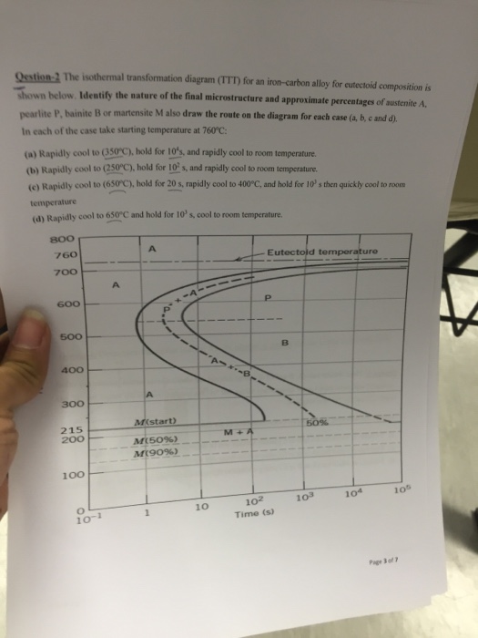 Solved The isothermal transformation diagram (TTT) for an | Chegg.com