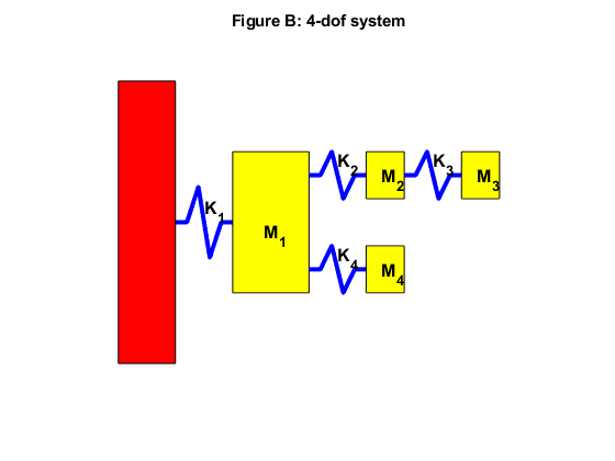 For the 4-DOF system shown in Figure B, [1] Formulate | Chegg.com