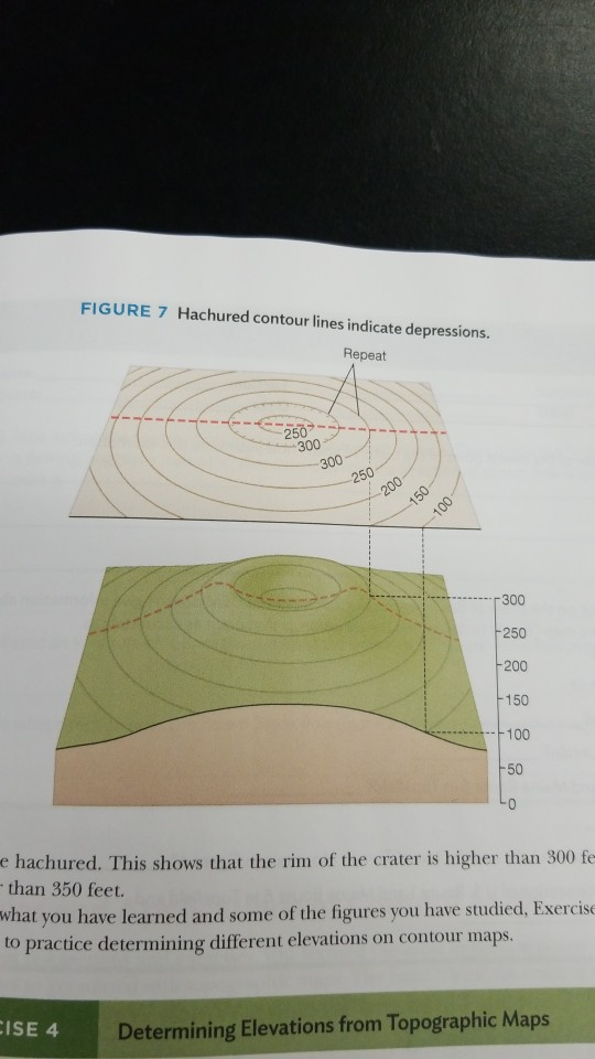 Solved FIGURE 7 Hachured contour lines indicate depressions. | Chegg.com