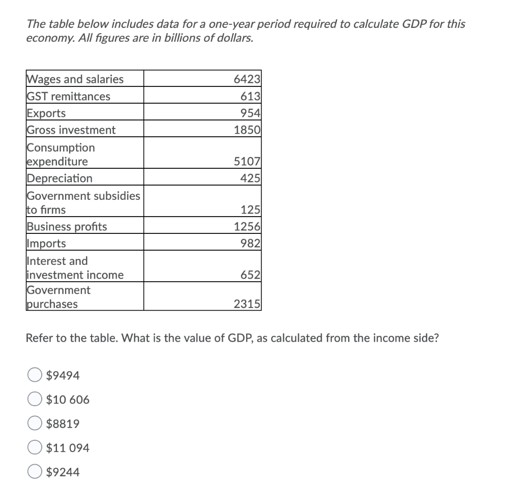 Solved The table below includes data for a one-year period | Chegg.com