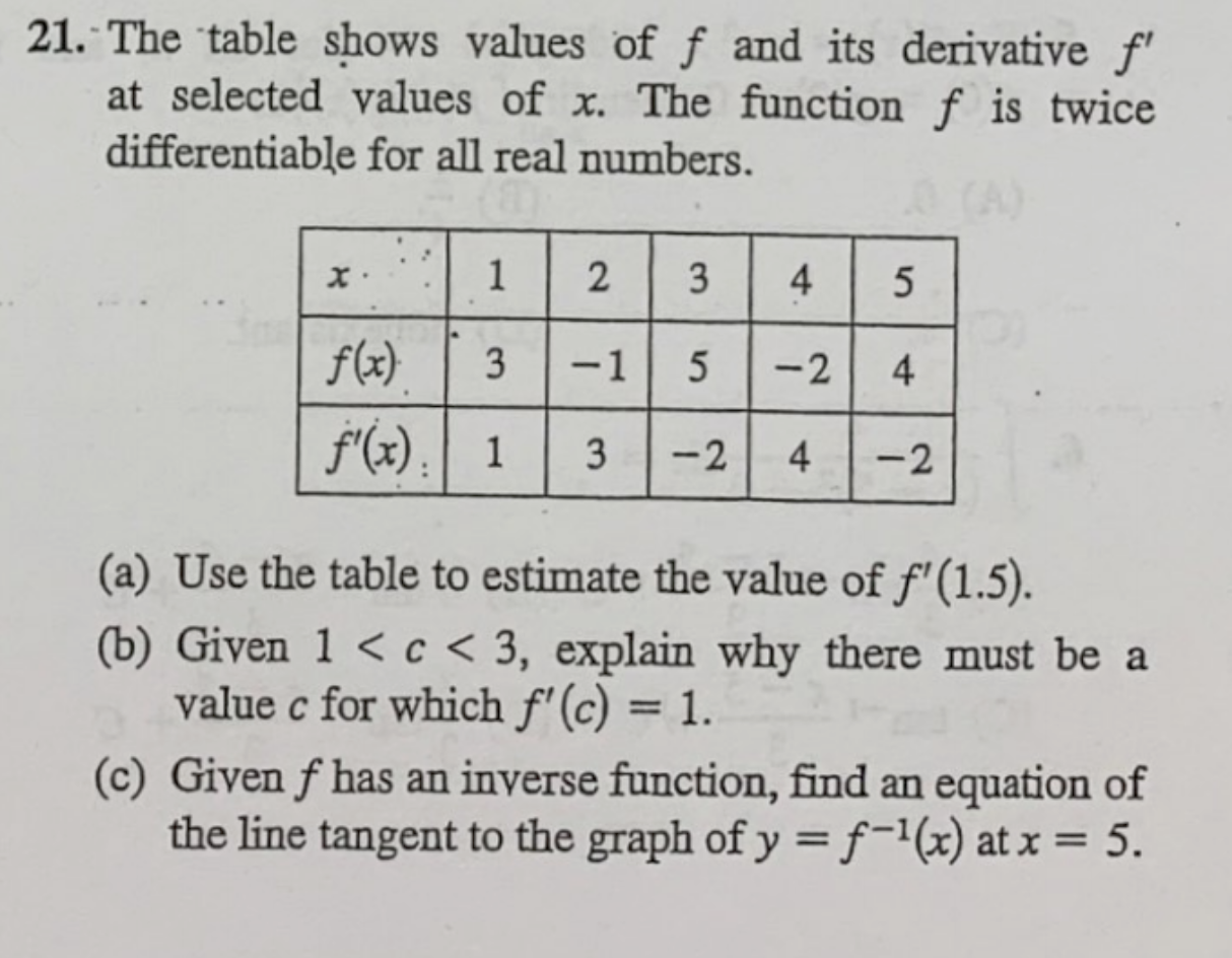 Solved 21. The table shows values of f and its derivative f' | Chegg.com