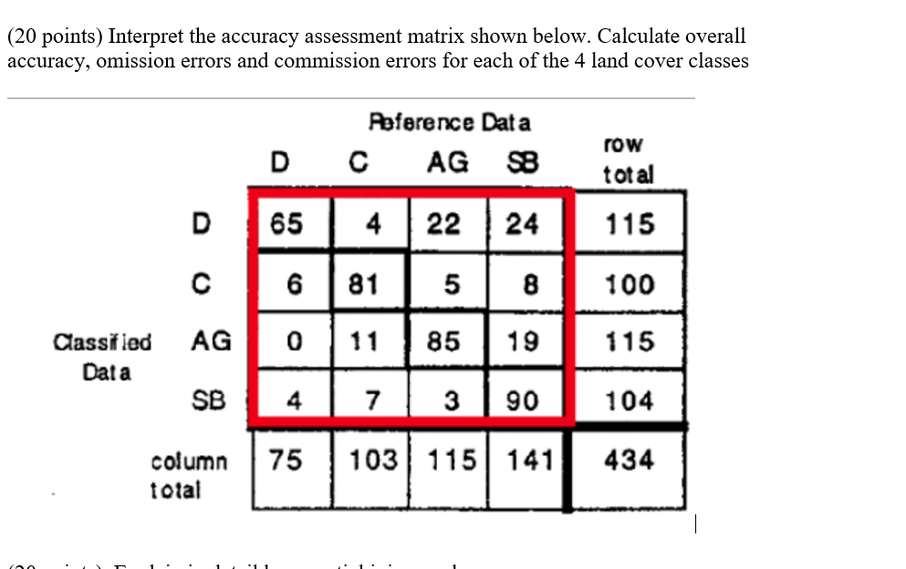 Solved (20 points) Interpret the accuracy assessment matrix | Chegg.com