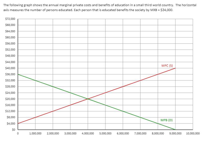 Solved The following graph shows the annual marginal private | Chegg.com