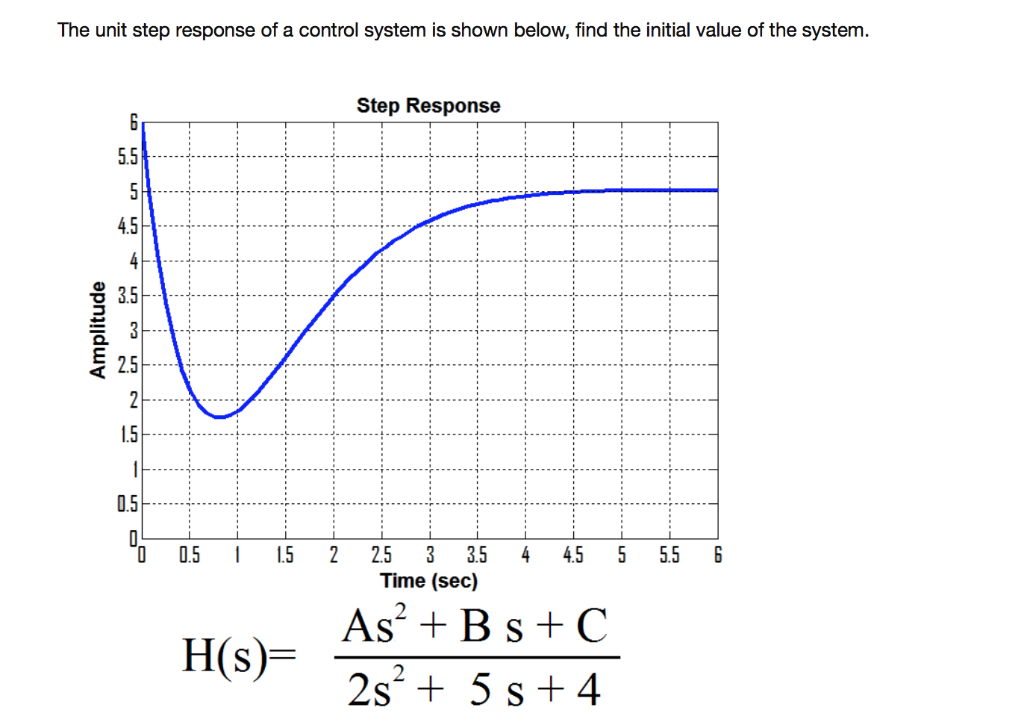 Solved The unit step response of a control system is shown | Chegg.com