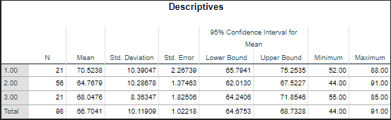 Solved Consider the following SPSS output for a One-Way | Chegg.com