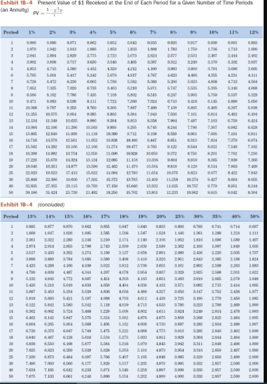 Solved Using time value of money tables or a financial | Chegg.com