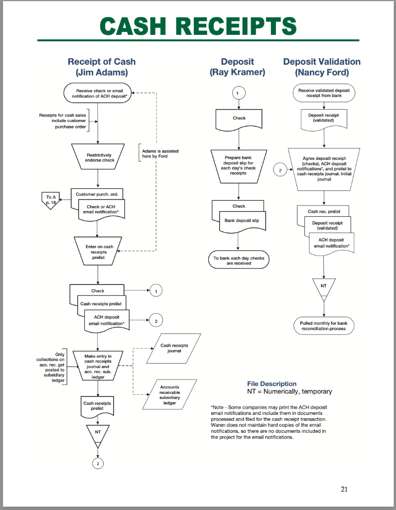 Solved Please create a UML class diagram using | Chegg.com