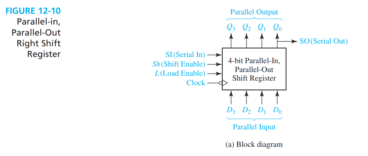 Solved FIGURE 12-10 Parallel-in, Parallel-Out Right Shift | Chegg.com