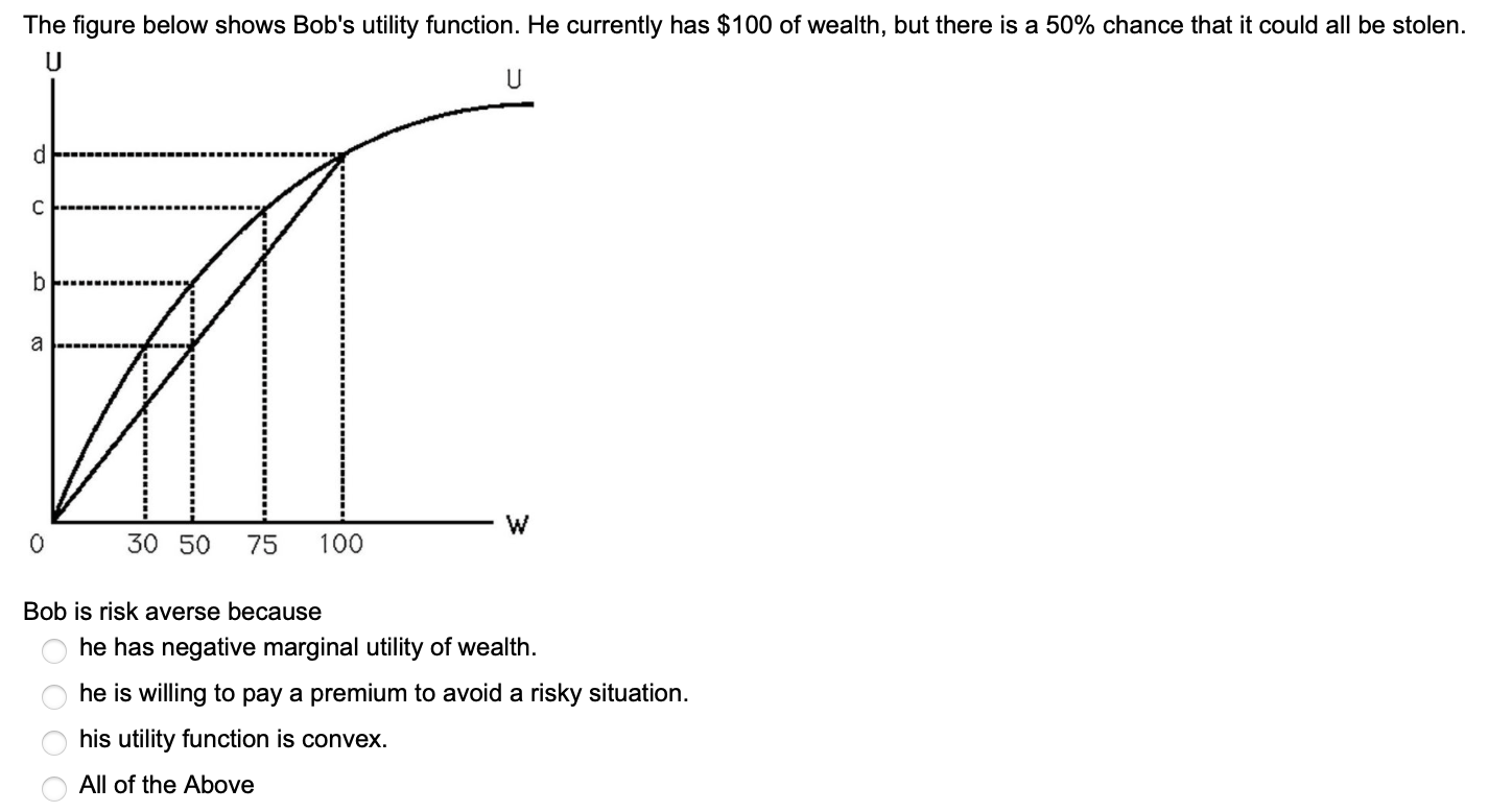 Solved The figure below shows Bob's utility function. He | Chegg.com