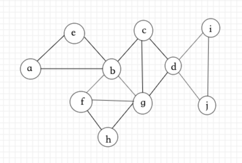 Solved (a) explain how either depth first search(DFS) or | Chegg.com
