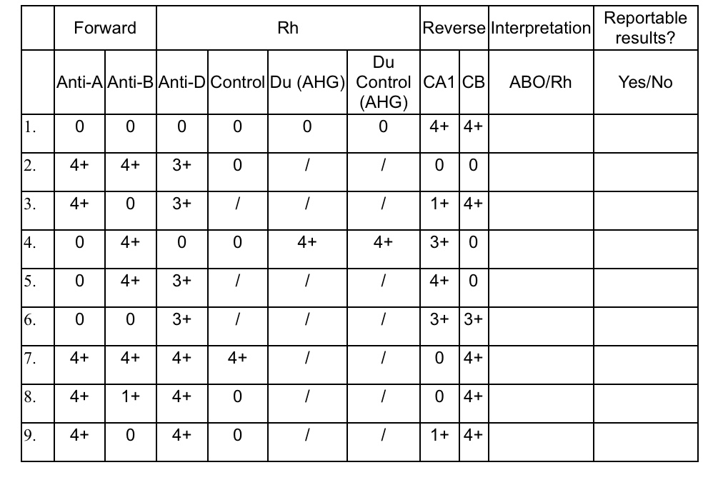 Solved 1. Interpret the following ABO/Rh test reactions. | Chegg.com
