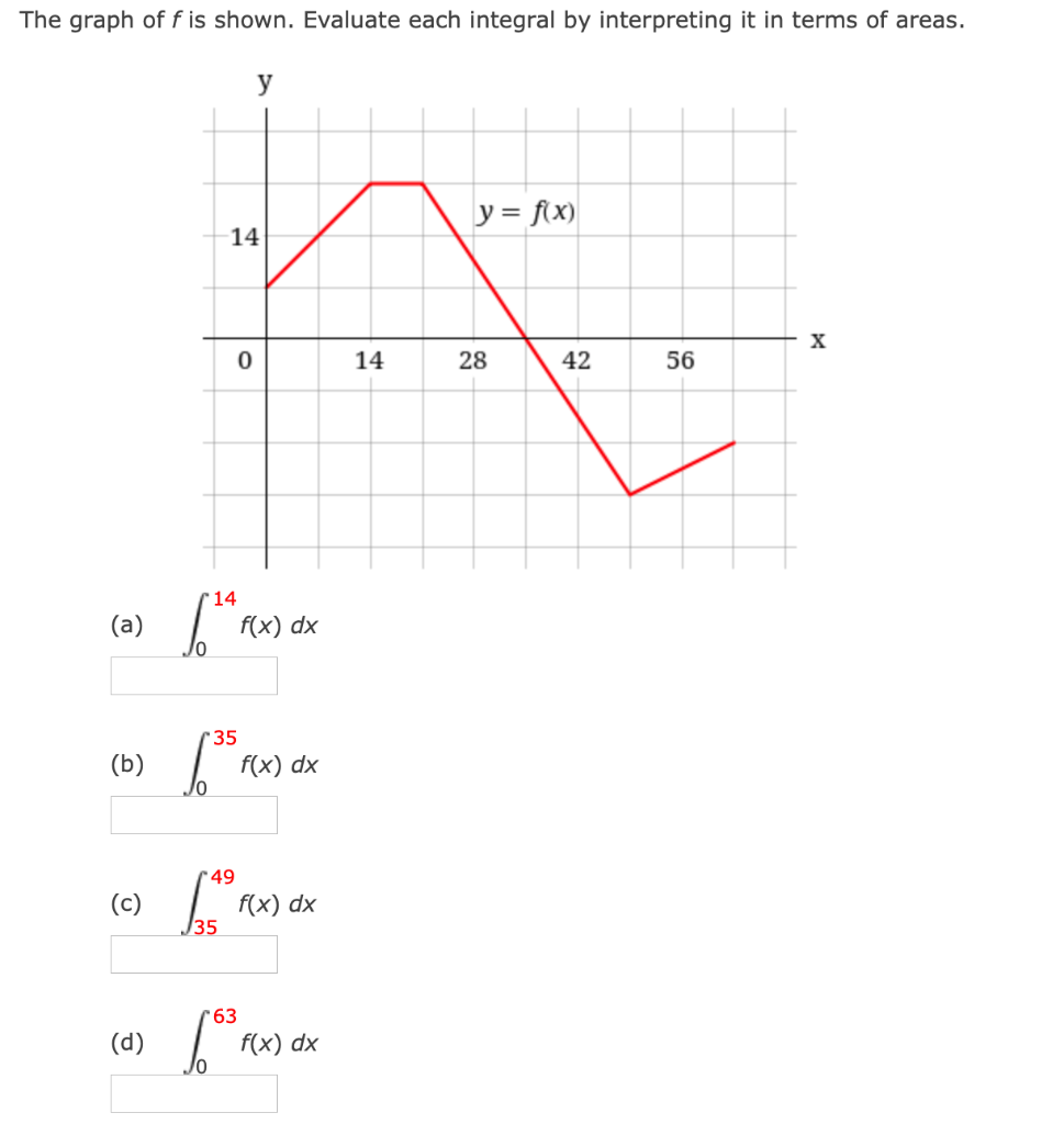 Solved The graph of f is shown. Evaluate each integral by | Chegg.com