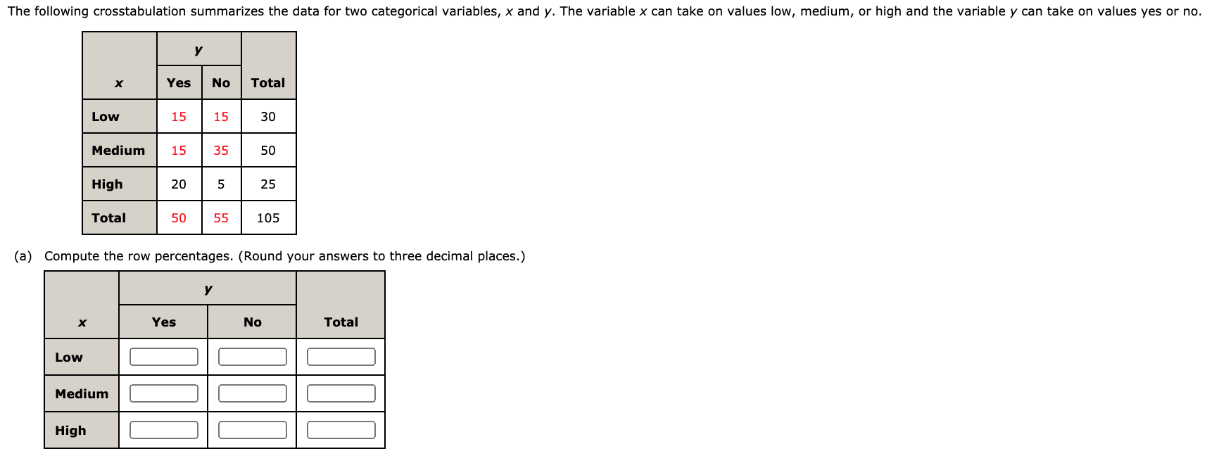 Solved The following crosstabulation summarizes the data for | Chegg.com
