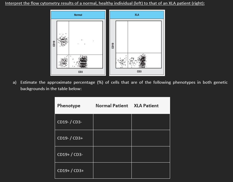 Solved Interpret the flow cytometry results of a normal, | Chegg.com