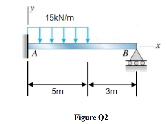 Solved Q2 Figure Q2 shows a beam subjected to distributed | Chegg.com