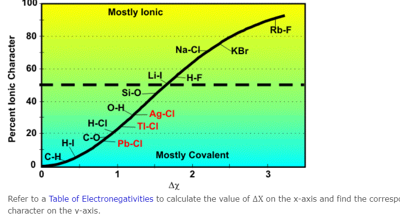 Solved What are the approximate percent ionic characters of | Chegg.com