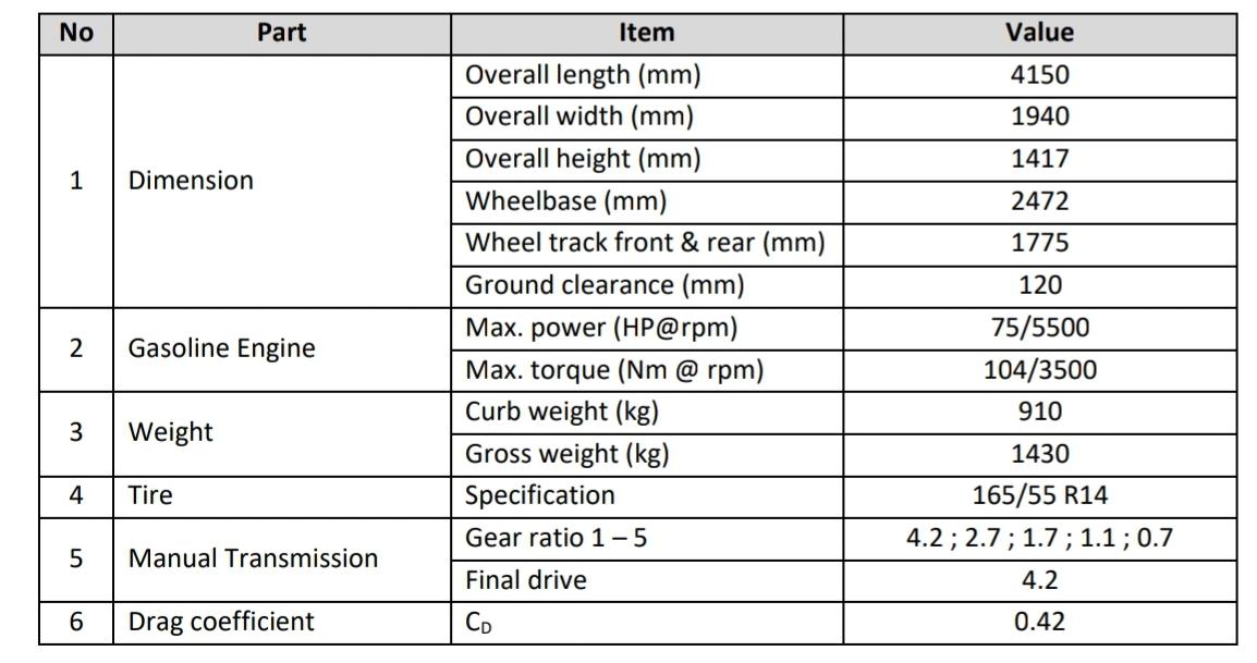 Solved Known data from a vehicle as shown in the table | Chegg.com
