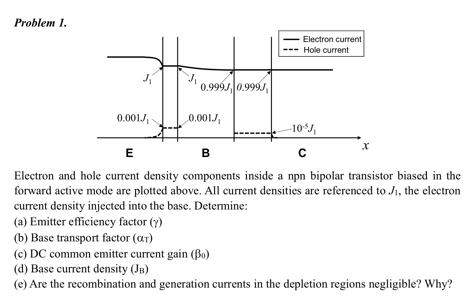 Solved Problem 1. Electron and hole current density | Chegg.com