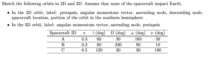 Solved Sketch the following orbits in 2D and 3D. Assume that | Chegg.com