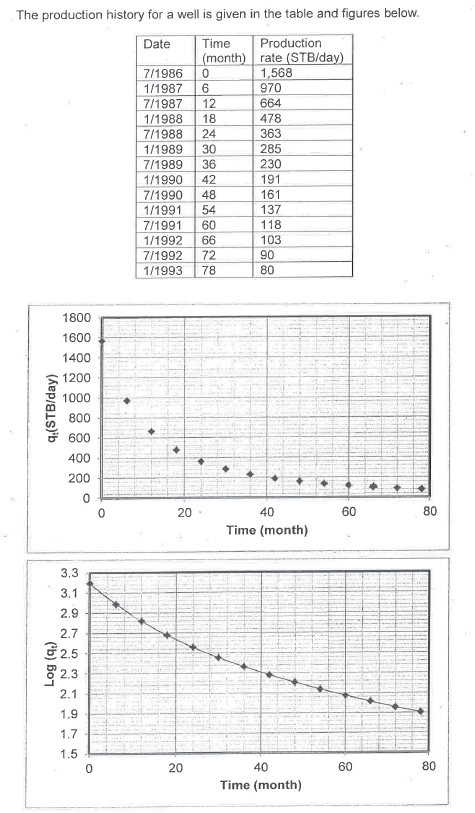 Solved A Use Hyperbolic Decline Method And Calculate The