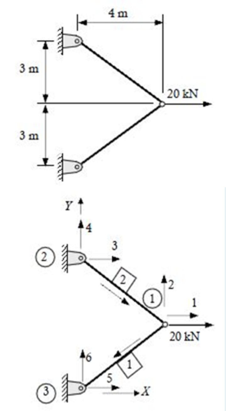 Solved The two-member truss and degrees of freedom (DOFs) | Chegg.com