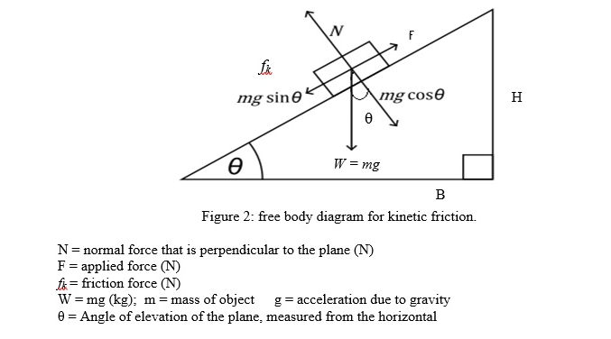Solved Experiment (Inclined Plane) *The angle is 15o *Below | Chegg.com