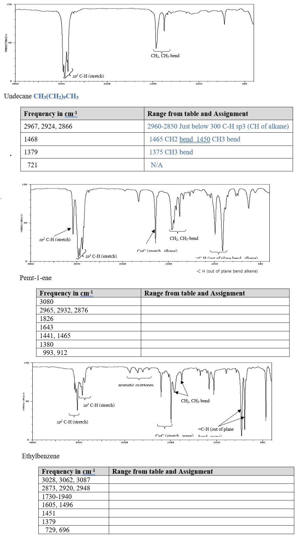 Solved LOD among CH, CH2-bend sp C-H (stretch) D 4000 3000 | Chegg.com