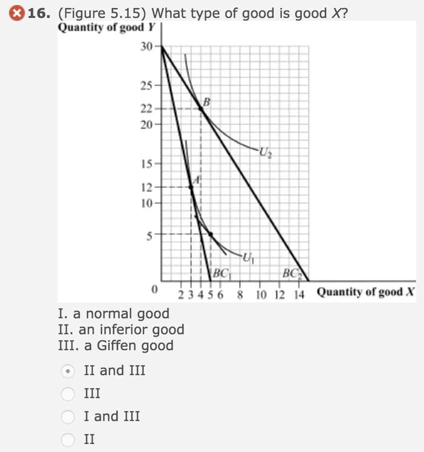 Solved 16. (Figure 5.15) What type of good is good X? | Chegg.com