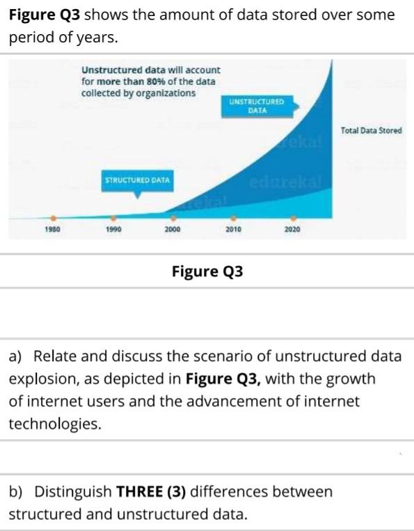 Solved Figure Q3 shows the amount of data stored over some | Chegg.com