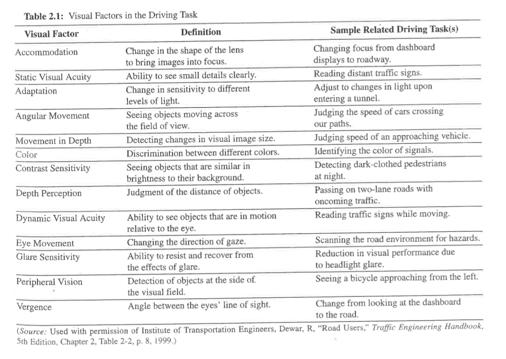Solved Examine the handout on Visual aspects of driving and | Chegg.com